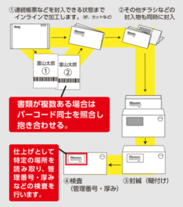 ビジネス・プロセス・アウトソーシング（BPO） - 富山フォーム印刷 - データプリントサービス（DPS）・BPO・印刷ソリューション