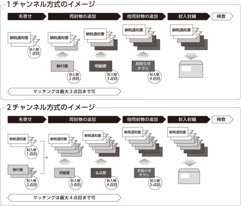 ビジネス・プロセス・アウトソーシング（BPO） - 富山フォーム印刷 - データプリントサービス（DPS）・BPO・印刷ソリューション